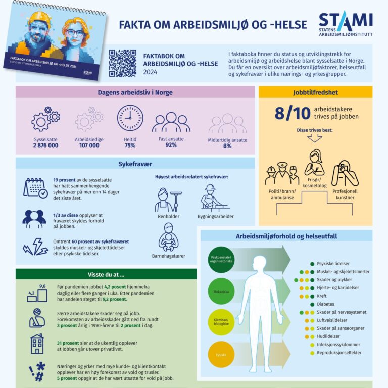 Her er STAMIs Faktabok om arbeidsmiljø og -helse 2024 - STAMI